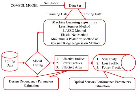 Micromachines Free Full Text Preobpml Machine Learning Algorithms For Prediction Of