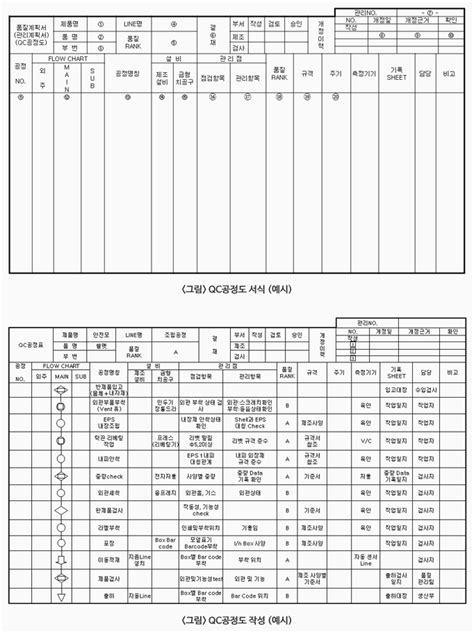 Qc 공정도 작성 네이버 블로그