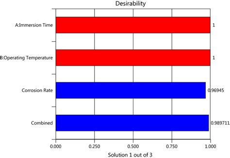 numerical optimization desirability bar graph of the factors and