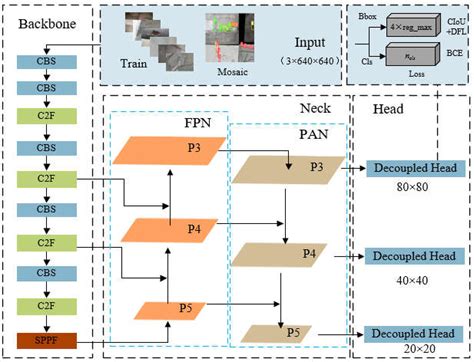 Network Structure Diagram Of YOLOv8s Download Scientific Diagram