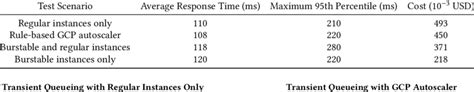 Results Of Performance Tests For Transient Queueing Download