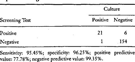 Table 1 From Rapid Antigen Detection Testing In Diagnosing Group A β Hemolytic Streptococcal