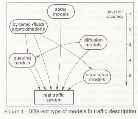 Figure 3 From Dynamic Approach In Generalised Modelling Of Traffic