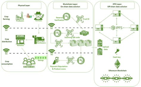 multi blockchain structure based on the physical layer on chain and