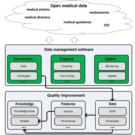 Scheme For Collection And Structuring Of Open Source Medical Data
