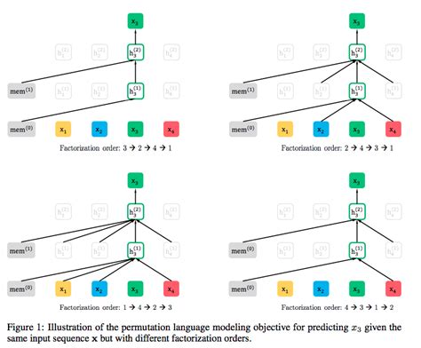 Xlnet Fine Tuning Tutorial With Pytorch · Chris Mccormick