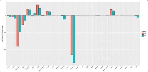 Enrichment Of Genomic Features Among The Differentially Methylated