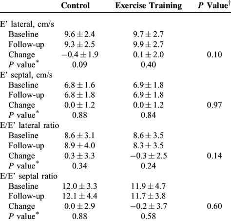 Comparison Of Diastolic Function Parameters At Baseline And Follow Up