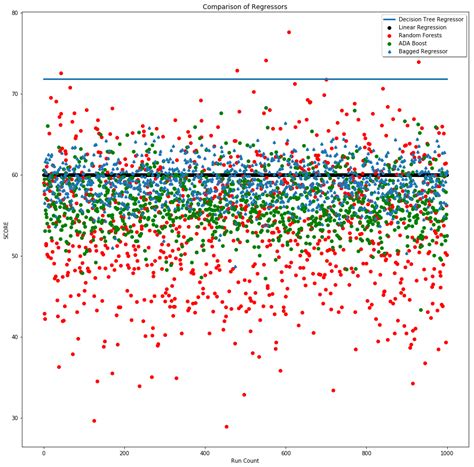 Success Story Of Decision Tree Regressor Machinelearning