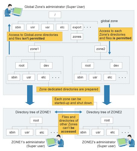 Solaris Zone Of Solaris™ 10 Operating System Function Fujitsu Global