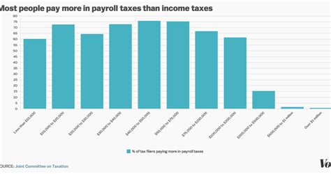 2 Out Of 3 Taxpayers Pay More In Payroll Taxes Than Income Taxes Vox