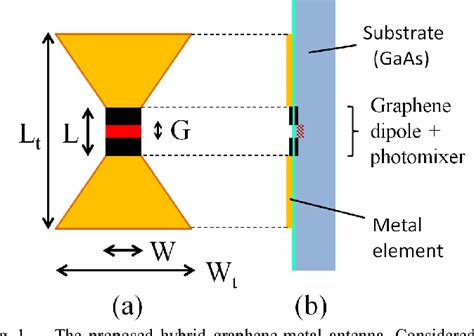 Figure 1 From Hybrid Graphene Metal Reconfigurable Terahertz Antenna Semantic Scholar