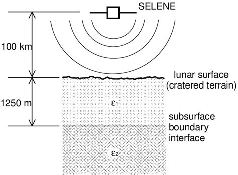 a schematic sketch of the lunar model the surface is covered with