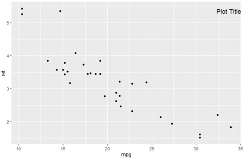 How To Change Title Position In Ggplot With Examples