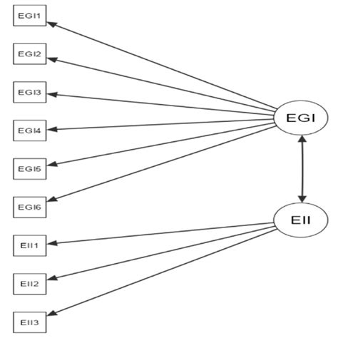 Conceptual Model Thirdly Table 2 Summarises The Results Relating To