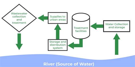 Water Management Building Regs At Steven Soper Blog