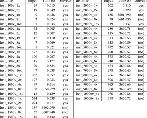 Results For The Integer Programming Formulation On All Instances