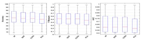 performance box plot diagram performance of different sets of features