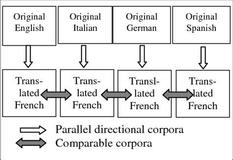 Parallel And Comparable Corpora For Translated French Download
