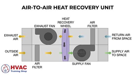 Fan Coil Unit Versus Air Handling Unit Whats The Difference Hvac Training Shop