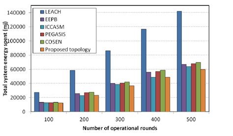 Total Energy Consumption Comparison Among Leach Pegasis Cosen Eepb Download Scientific