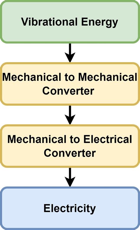 Vibration Energy Harvesting Process Download Scientific Diagram