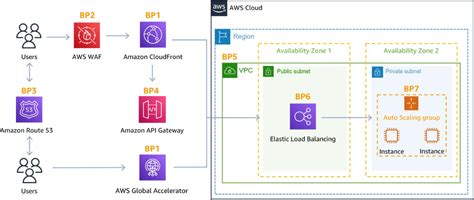 aws防ddos的架构 brc s blog