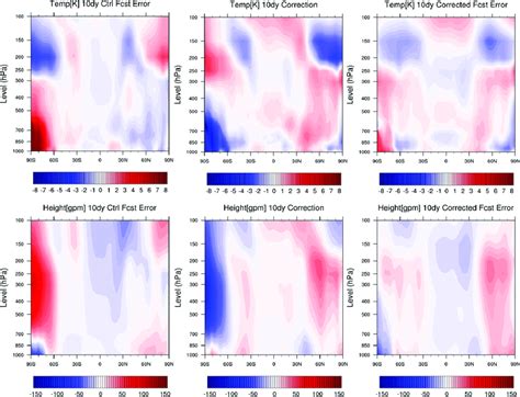 Zonally Averaged 10 Day Forecast Errors For Left Global Temperature