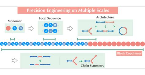 Discrete Block Copolymers Precision Engineering On Multiple Length