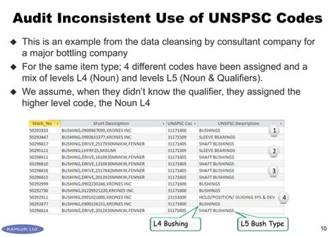 Using Unspsc Codes In The Mro Inventory System Pdf