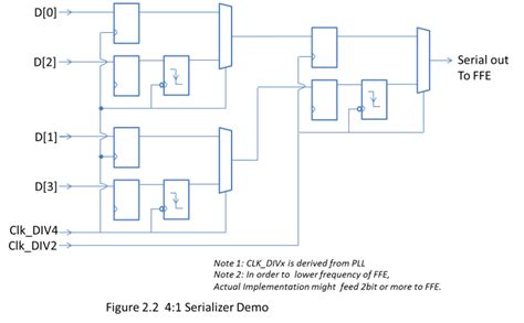 Serdes原理与应用 Csdn博客