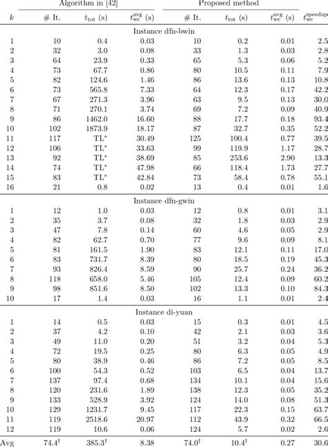 Computational Comparison Of The Algorithm In 42 And The Proposed Download Scientific Diagram