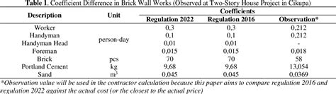 Table 1 From Analysis Of Construction Cost Estimation Ministry Regulation Year 2016 And Year
