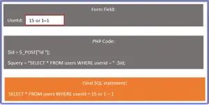 Sql Injection In Mysql With Examples Dot Net Tutorials