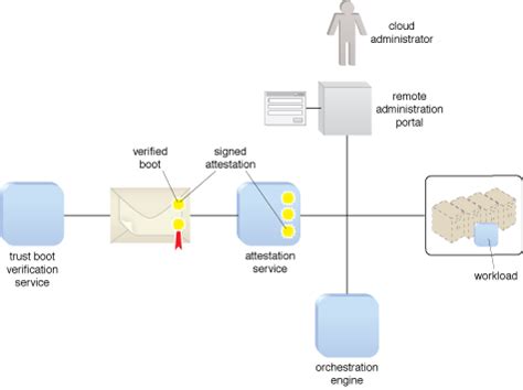 Cloud Computing Patterns Mechanisms Orchestration Engine Arcitura Patterns
