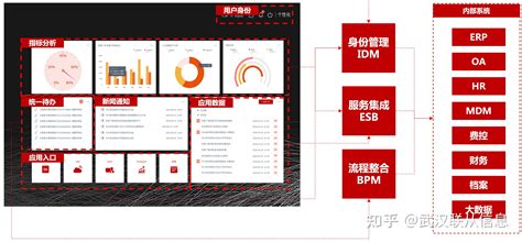 企业信息化转型之企业统一门户搭建 知乎