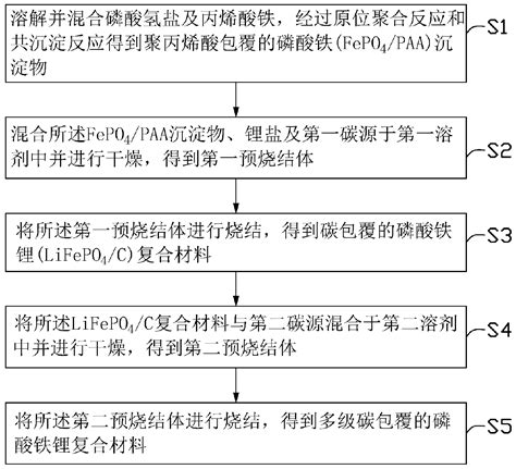 Carbon Coated Lithium Iron Phosphate Composite Material And Preparation