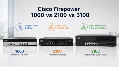 Cisco Firepower Fpr1000 Vs Fpr2100 Vs Fpr3100