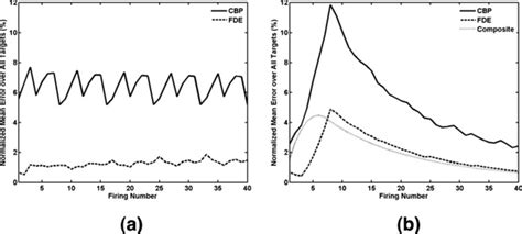 Plots Of Mean Reconstruction Errors For All Targets Using The Fde And Download Scientific