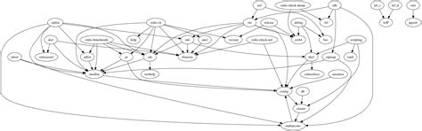 Visualize Rough Redis Source Code Dependencies · Saidies Log