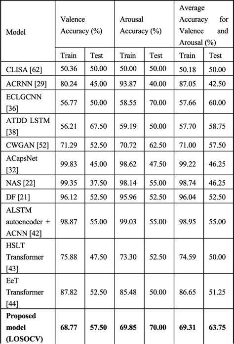 table 13 from a graph neural network for eeg based emotion recognition