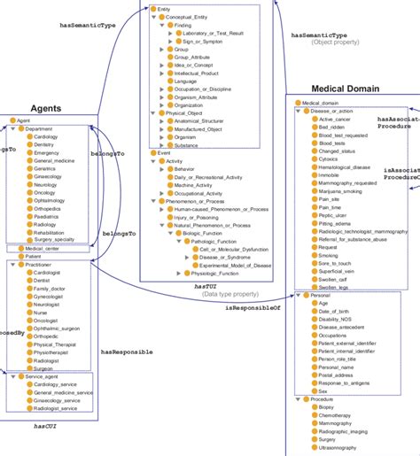 Subset Of The Designed Medical Ontology Download Scientific Diagram