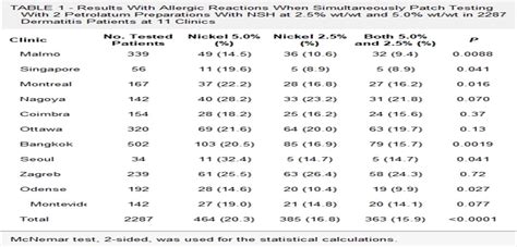 Patch Testing With Nickel Sulfate 50 Traces Significantly