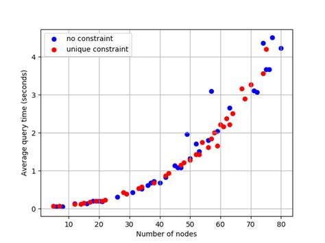Python Slow Merging Of Subgraph With Neo4j And Py2neo Stack Overflow