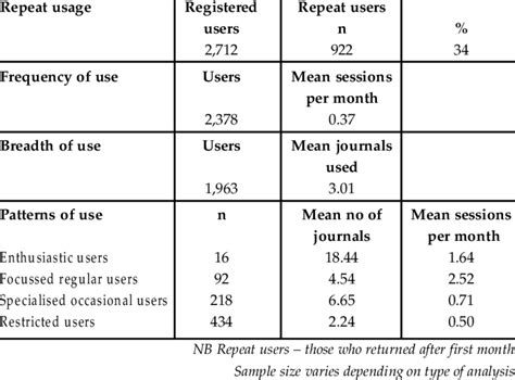 Usage Of Electronic Journals Download Table