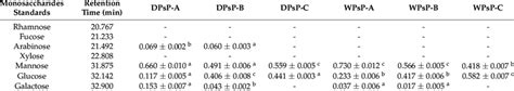Gc Ms Data Analysis Of Polysaccharides From Polygonatum Sibiricum