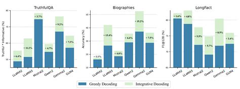 Researchers Boost Large Language Model Factual Accuracy With Novel Integrative Decoding Approach