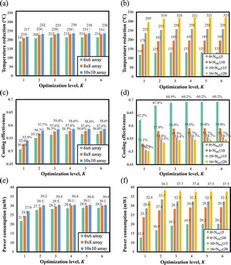 Machine Learning Assisted Thermoelectric Cooling For On Demand Multi