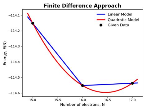 EX Plot Energy Models FD Approach ChemTools Documentation