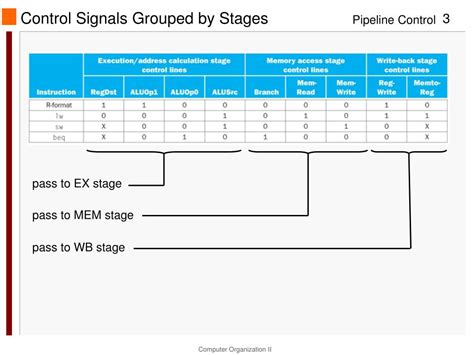 Ppt Pipelined Control Simplified Powerpoint Presentation Free